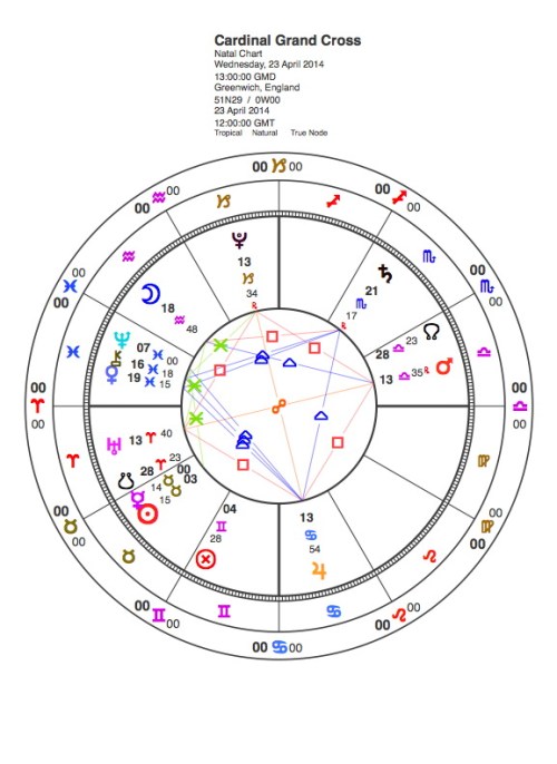 The Cardinal Grand Cross – astrology as a healing and a wounding art ...